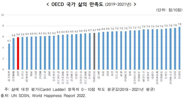 한국인 '인생 만족도' OECD 38개 중 36위...사실상 '꼴찌'